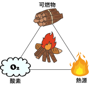 【自衛消防技術試験】火災に関する基礎的な知識1 燃焼、消火及び火災現象 - License Square －資格広場－